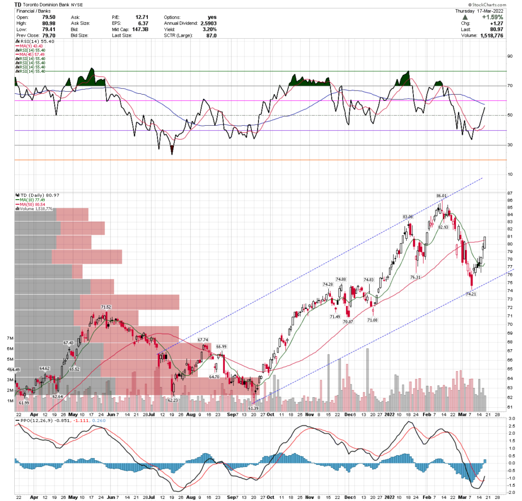 TD Bank - TD(NYSE) or TD.TO(TSX) 的買入信號 | Five Star Charts