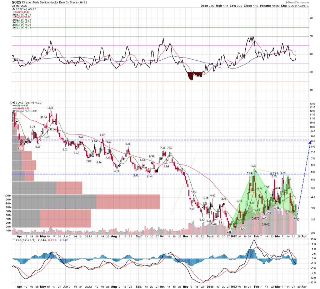 Direxion Daily Semiconductor Bear 3x Shares - SOXS(NYSE) 的買入信號 | Five ...