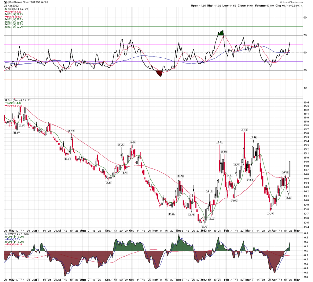 ProShares Short S&P500 - SH (NYSE) 的買入信號 | Five Star Charts