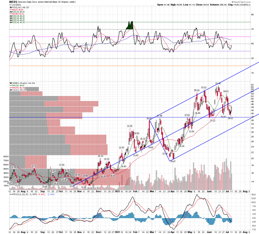Direxion Daily Dow Jones Internet Bear 3X Shares– WEBS (AMEX) 的買入信號 ...
