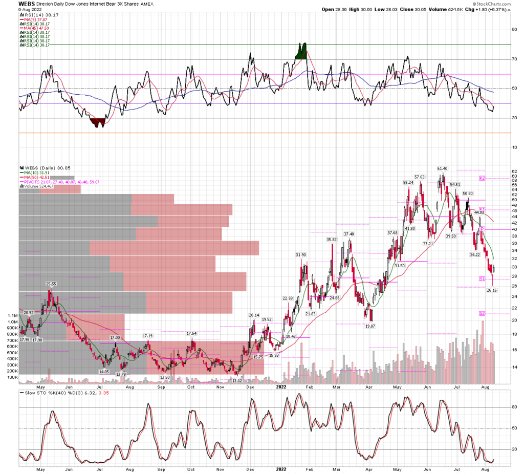 Direxion Daily Dow Jones Internet Bear 3X Shares– WEBS (AMEX) 的買入信號 ...