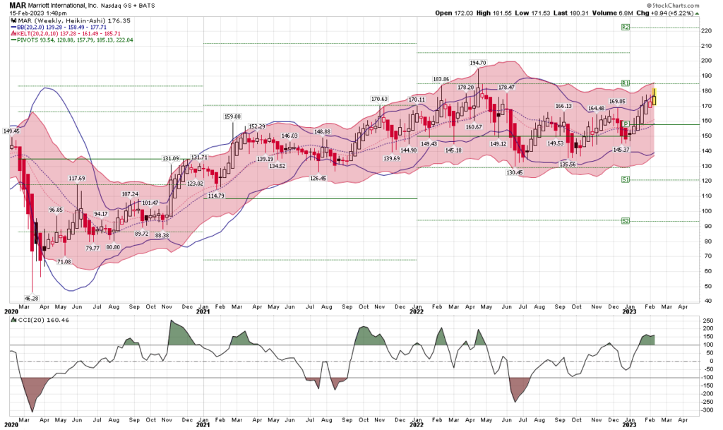 Marriott International – MAR(Nasdaq)的買入信號 | Five Star Charts
