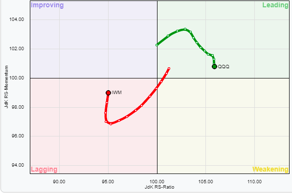 Market Rotation from Tech to Small-Cap | Five Star Charts
