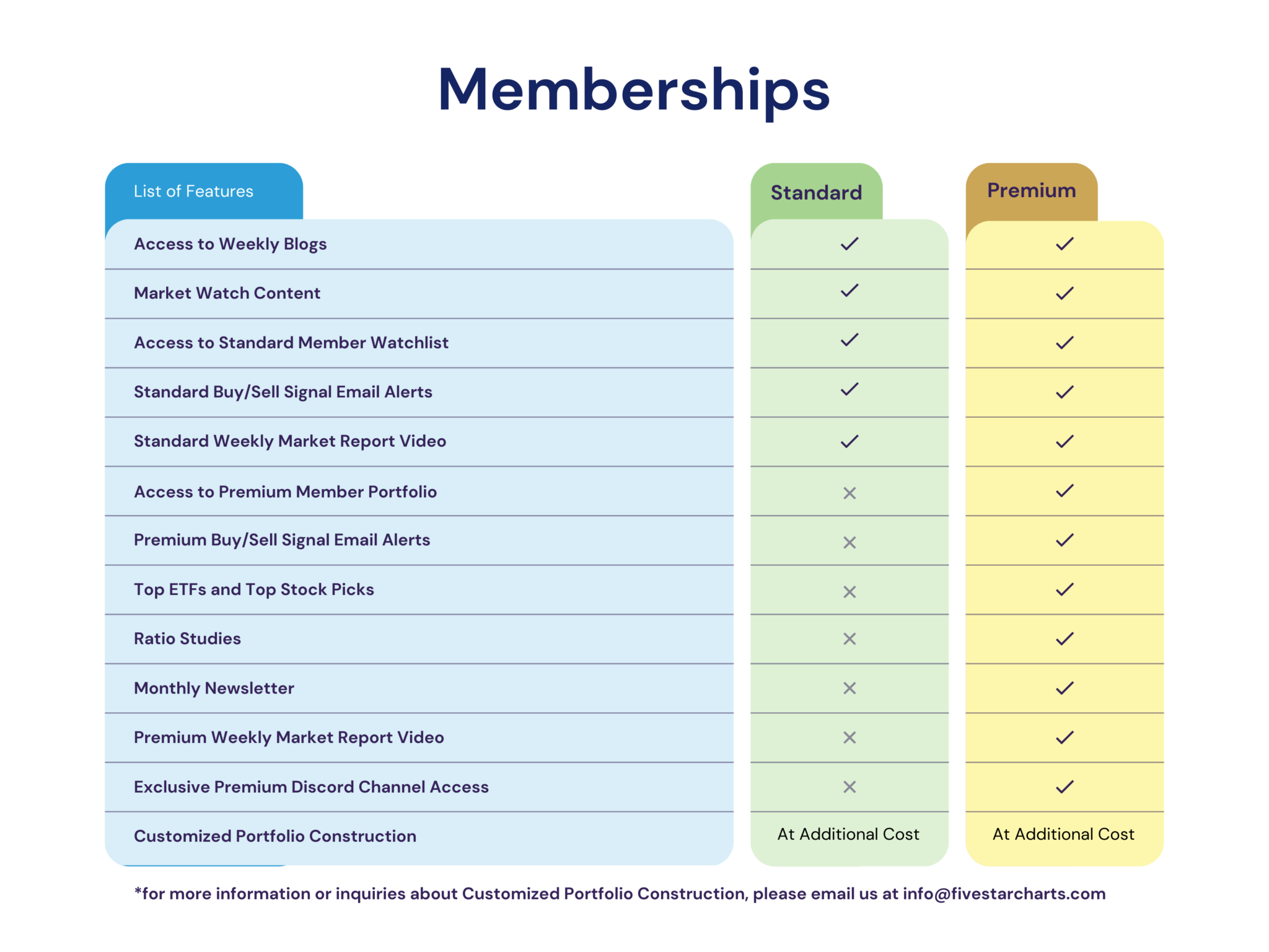 Membership|Five Star Charts