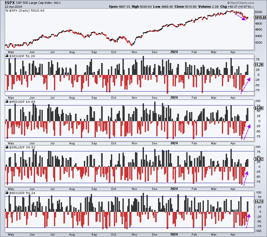 First 5% Correction in an uptrend! By FiveStarCharts.com | Five Star Charts