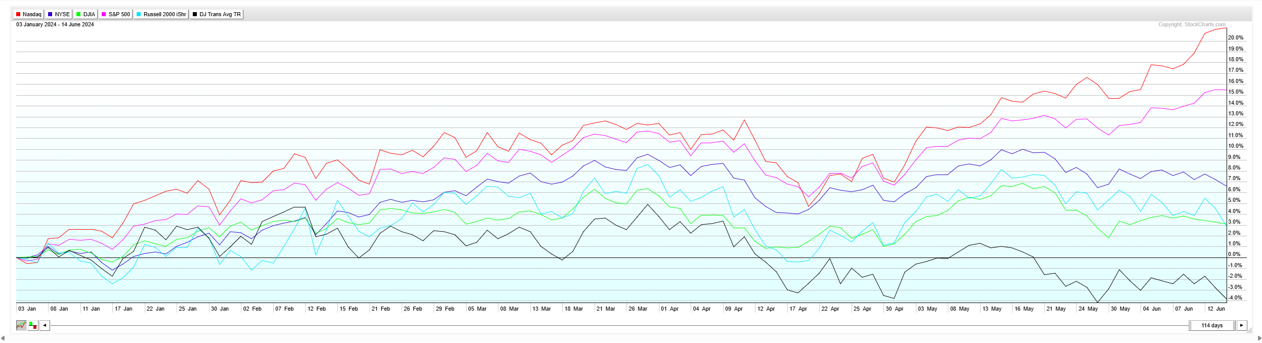 Risk-On Market is back. By FiveStarCharts.com | Five Star Charts