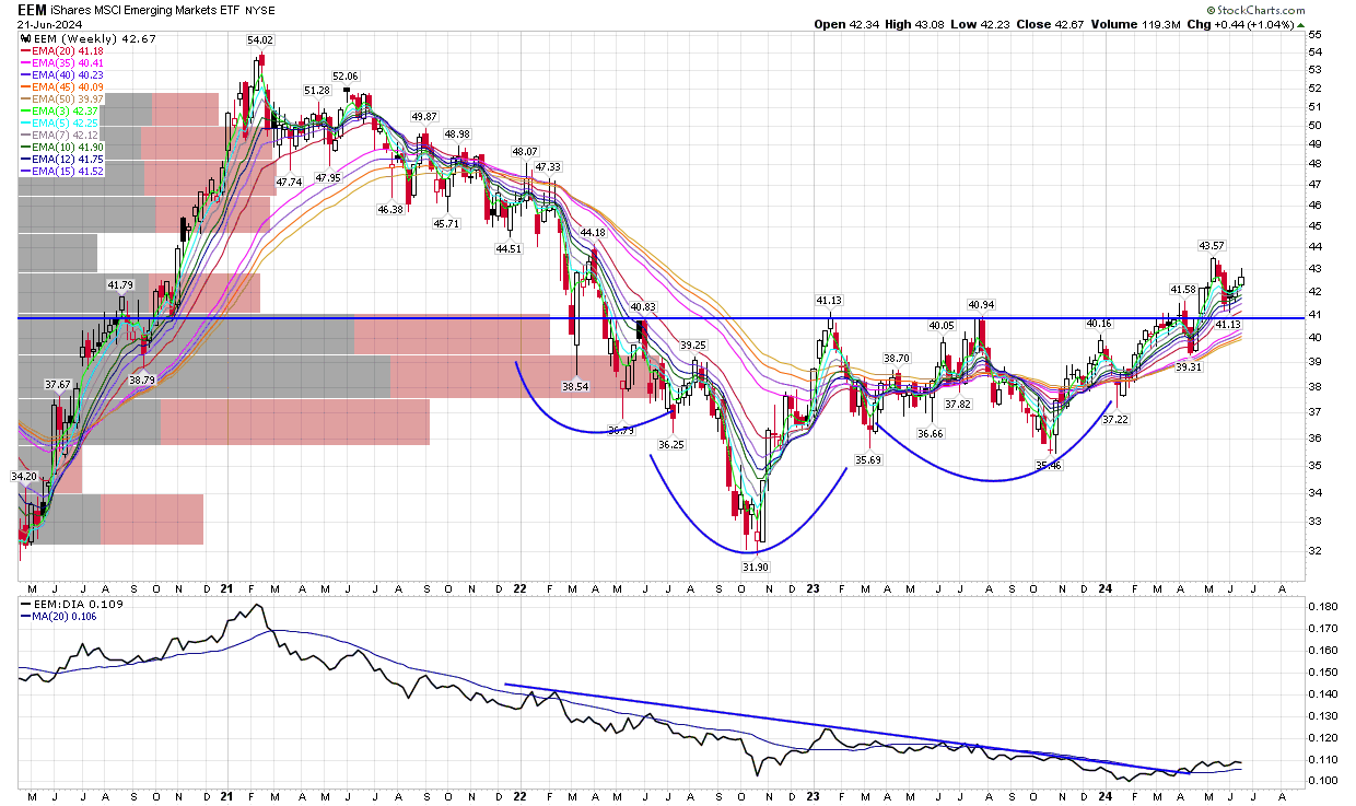 The Emerging Market is entering the most favorable seasonal period. By ...
