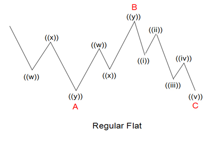 The Wave Pattern of Gold. By FiveStarCharts.com | Five Star Charts