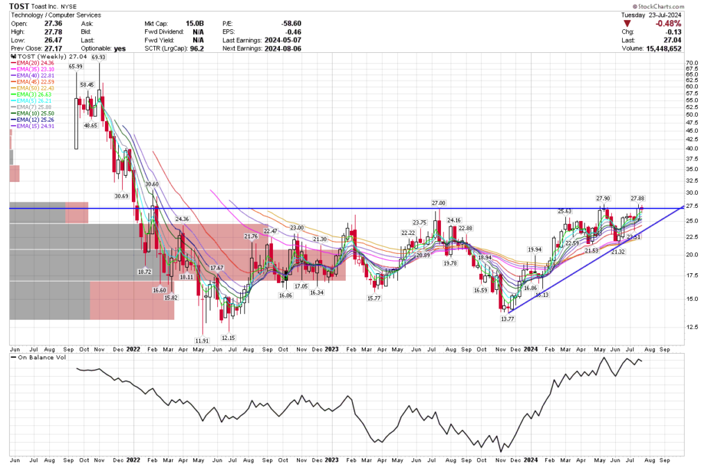 Buy Alert on Toast Inc. – TOST (NYSE) | Five Star Charts