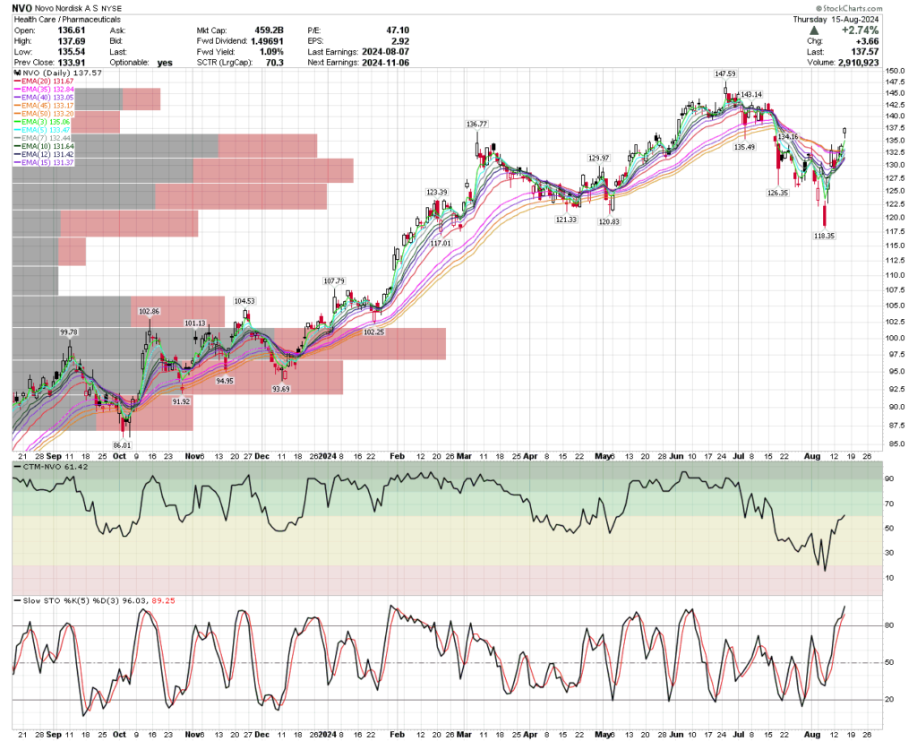 Buy Alert on Novo Nordisk A S – NVO (NYSE) | Five Star Charts
