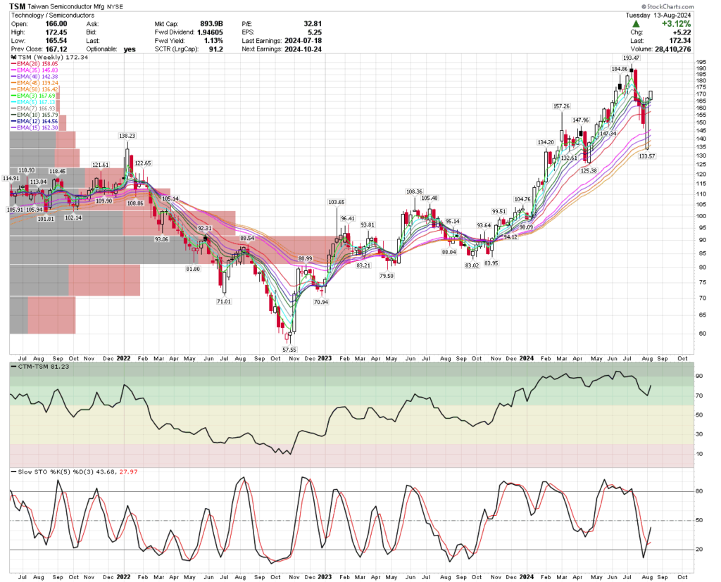Buy Alert on Taiwan Semiconductor Mfg. – TSM (NYSE) | Five Star Charts