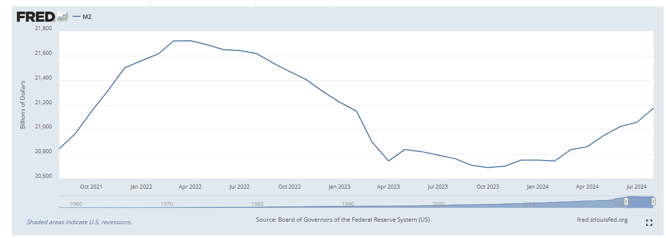 US Money Supply is Growing Again. By FiveStarCharts.com | Five Star Charts
