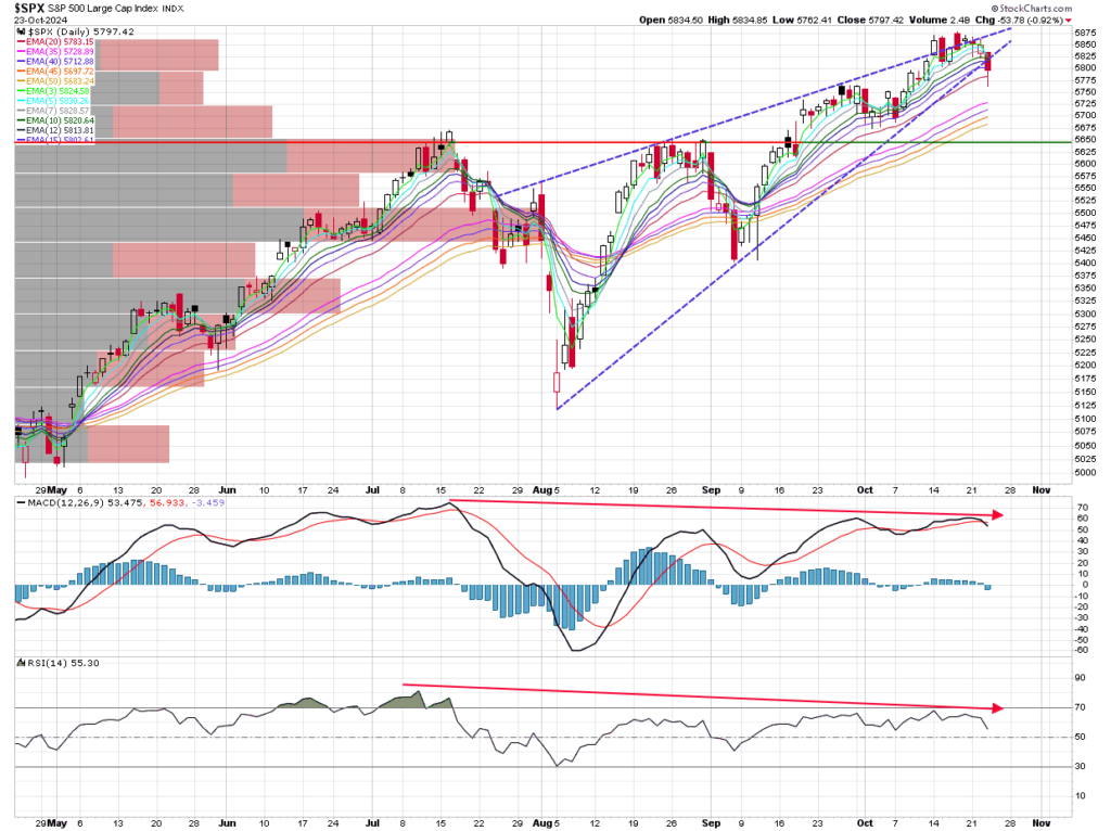 The completion of a rising wedge pattern. By FiveStarCharts.com | Five ...