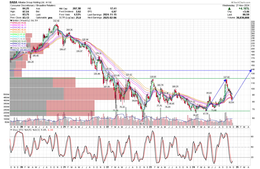 Buy Alert on Alibaba Group Holding – BABA (NYSE) | Five Star Charts