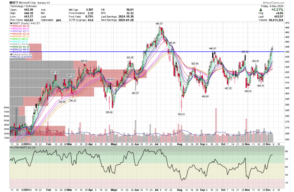 Buy Alert on Microsoft – MSFT (Nasdaq) | Five Star Charts