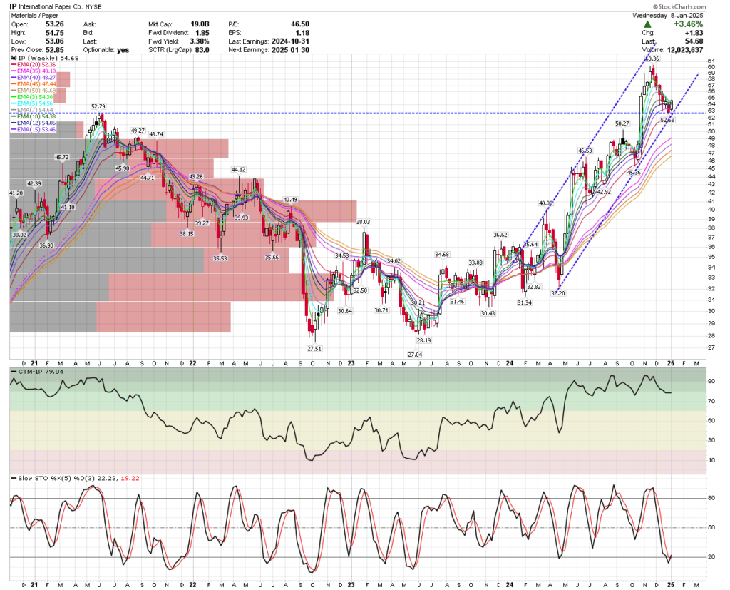 Buy Alert on International Paper – IP (NYSE) | Five Star Charts