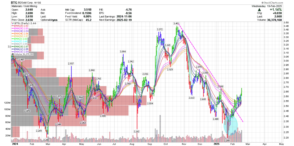 Buy Alert on B2Gold – BTG (NYSE) | Five Star Charts