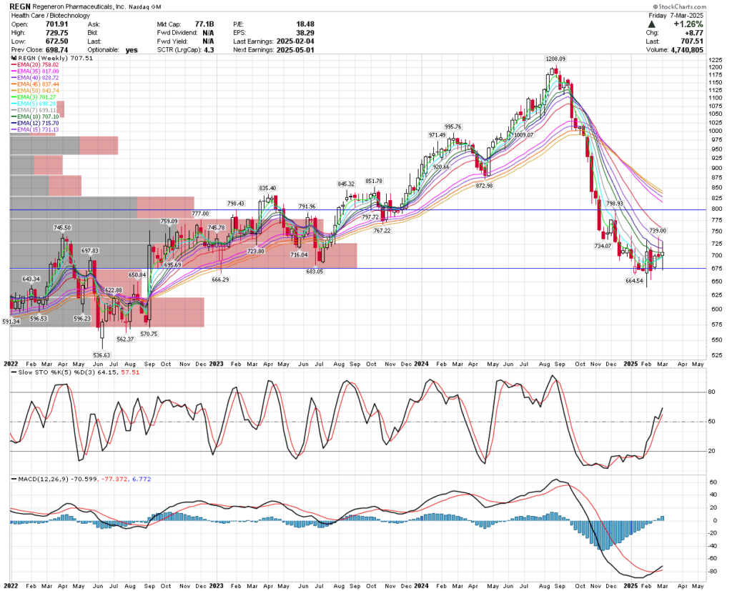 Buy Alert on Regeneron Pharmaceuticals – REGN (Nasdaq) | Five Star Charts