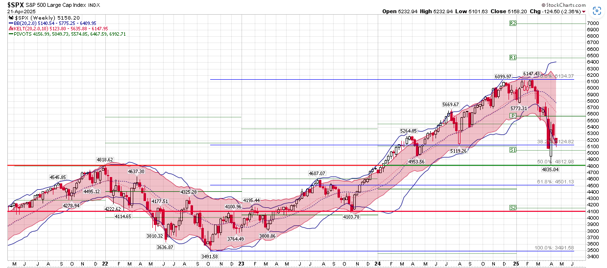 The 4800 level on the S&P500 is a crucial level. By FiveStarCharts.com ...