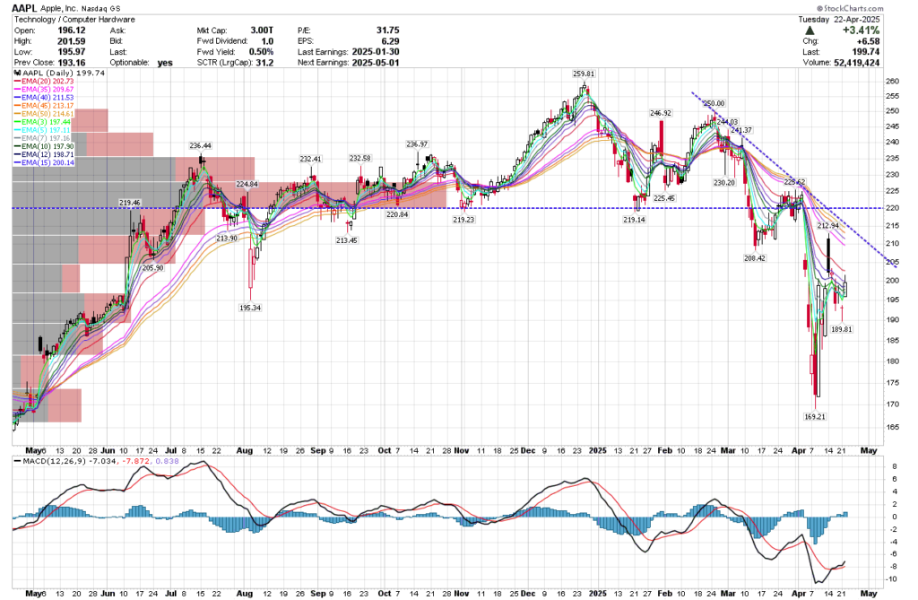 Buy Alert on Apple - AAPL (Nasdaq) | Five Star Charts
