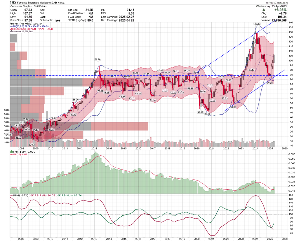 Buy Alert on Fomento Econmico Mexicano SAB – FMX (NYSE) | Five Star Charts