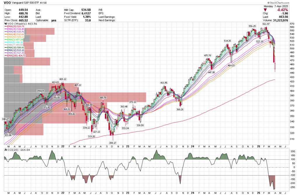 Buy Alert on Vanguard S&P 500 ETF - VOO (NYSE) | Five Star Charts