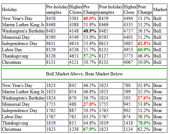 The Pre-Holiday Effect on Memorial Day. By FiveStarCharts.com | Five ...
