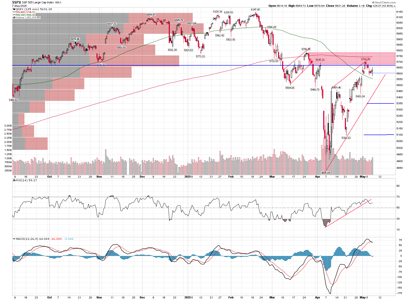 Key Resistance level for the S&P500. By FiveStarCharts.com | Five Star ...
