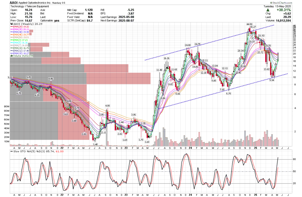 Buy Alert on Applied Optoelectronics – AAOI (Nasdaq) | Five Star Charts