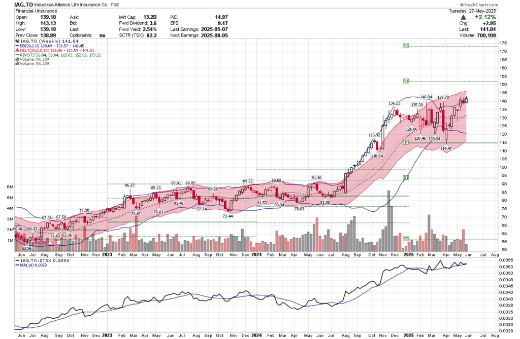 Buy Alert on Industrial-Alliance Life Insurance – IAG.TO (TSX) | Five ...