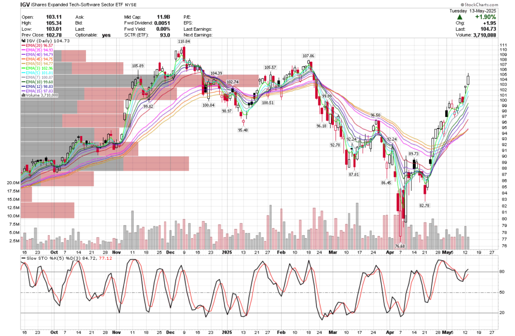 Buy Alert on iShares Expanded Tech-Software Sector ETF– IGV (NYSE ...