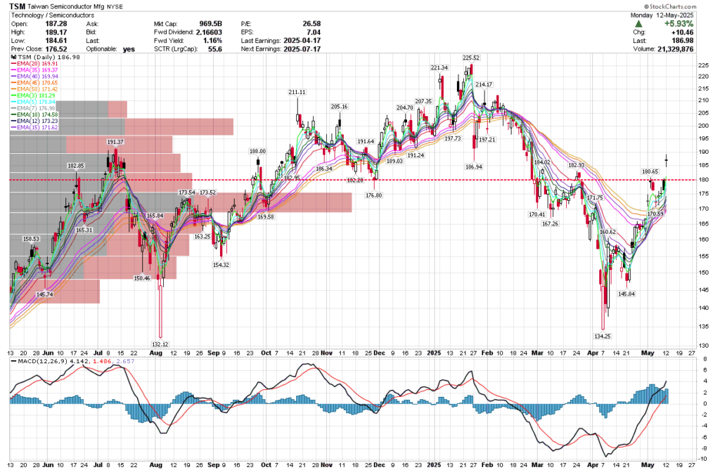Buy Alert on Taiwan Semiconductor - TSM (NYSE) | Five Star Charts