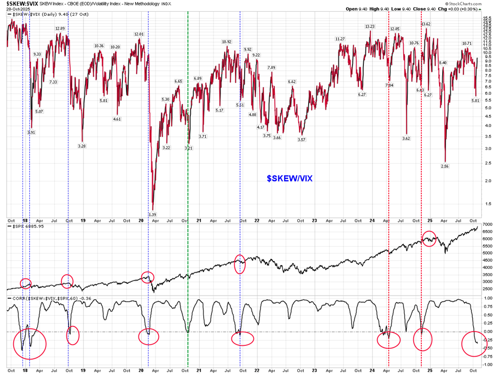 Understanding the SKEW and VIX Divergence: A Market Warning Signal. By ...