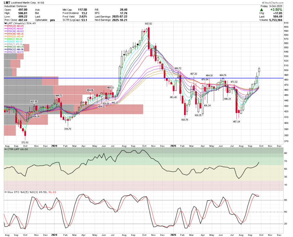 Buy Alert on Lockheed Martin – LMT (NYSE) | Five Star Charts