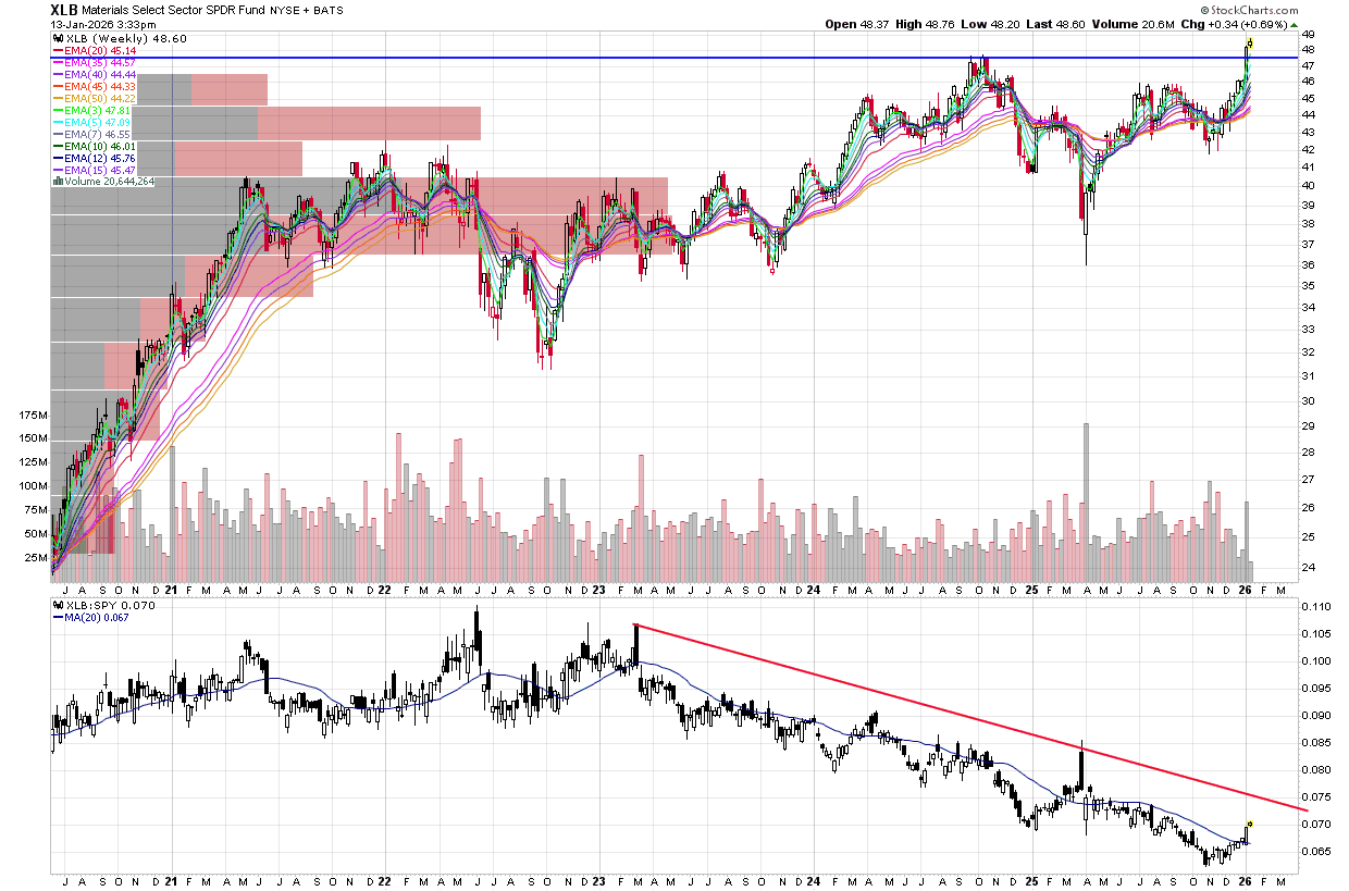 Basic Materials sector is turning Bullish. By FiveStarCharts.com | Five ...