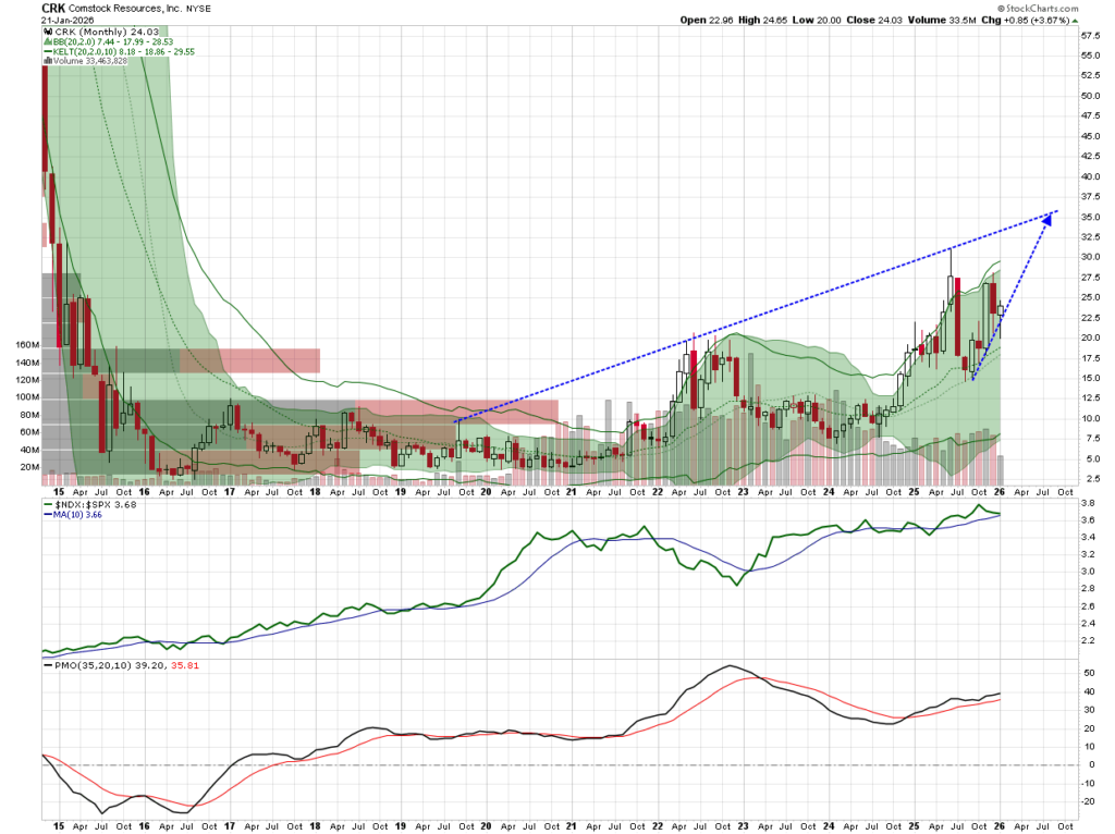 Buy Alert on Comstock Resources - CRK (NYE) | Five Star Charts